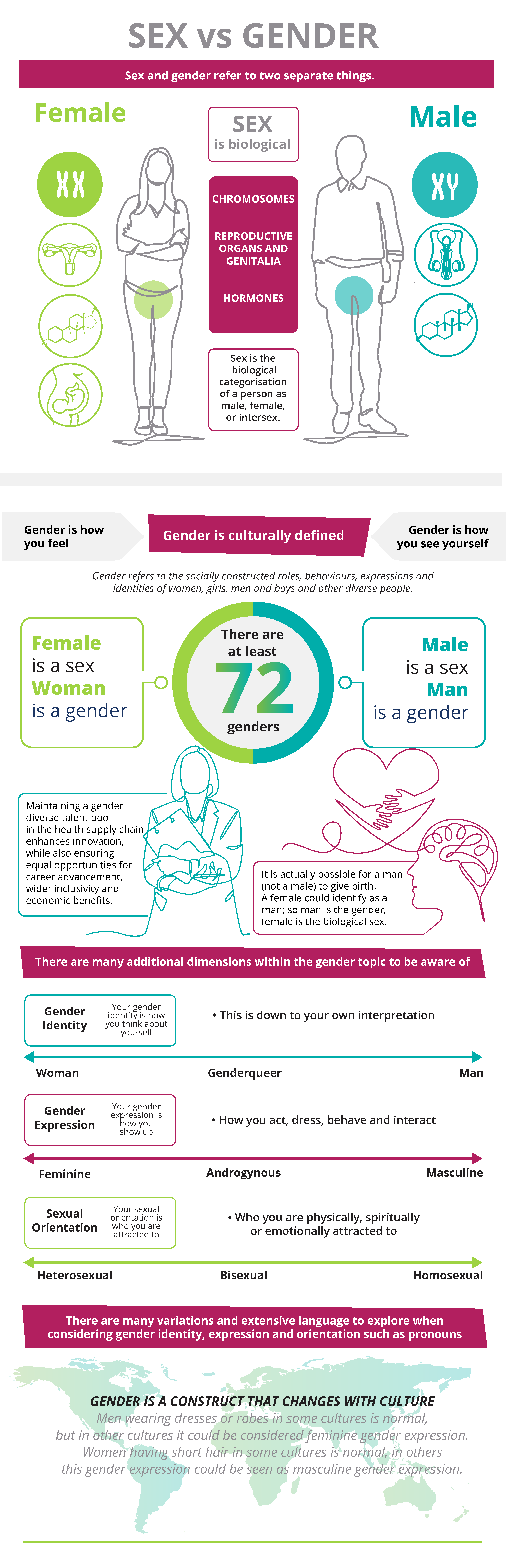 1. Sex vs Gender - Health Procurement Africa